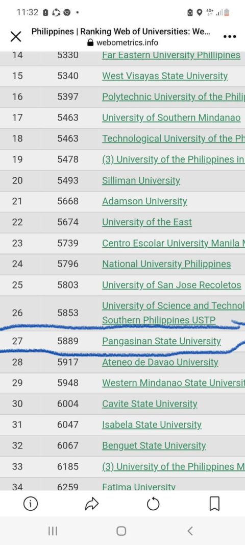 PSU ranks 27th among Top Universities in the Philippines in Webometrics ...