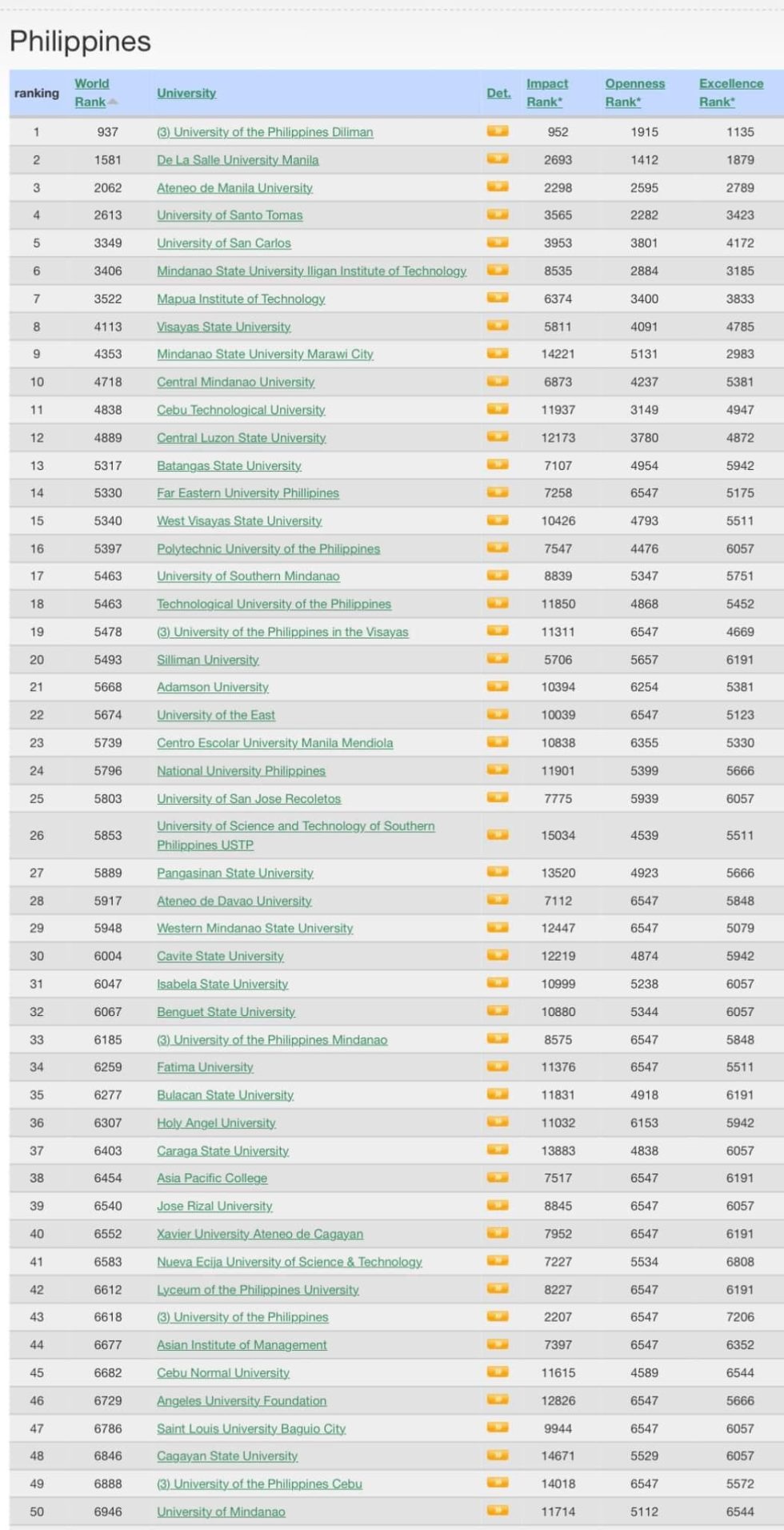 PSU ranks 27th among Top Universities in the Philippines in Webometrics ...