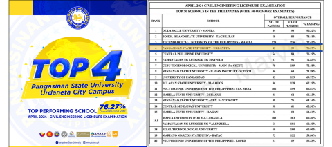 PSU is Top 4 best performing school in Civil Engineering for 2024, says ...